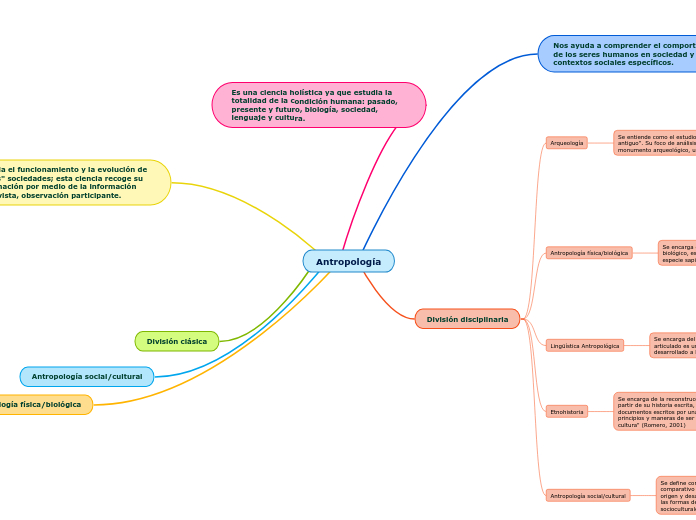 Antropología - Mind Map